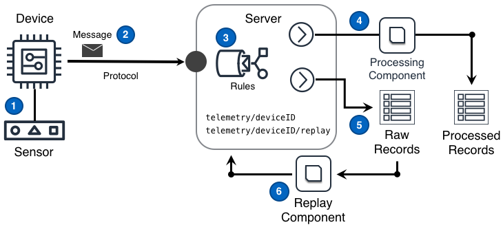 Archivage de télémétrie :: IoT Atlas